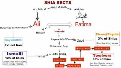 Islamic schools and branches: Sects within Shia Islam. - The Last Dialogue