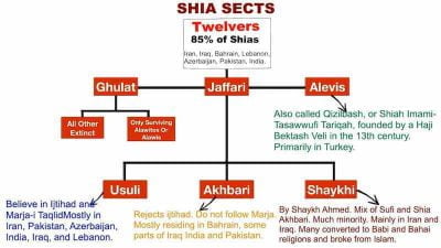 Islamic schools and branches: Sects within Shia Islam. - The Last Dialogue