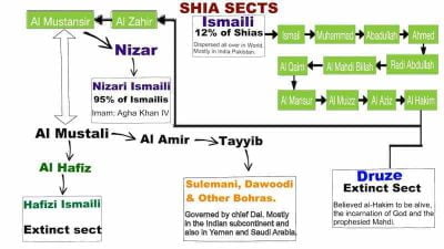 Islamic schools and branches: Sects within Shia Islam. Ismailis and ...