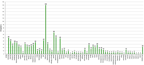 Bible Statistics and Facts - The Last Dialogue