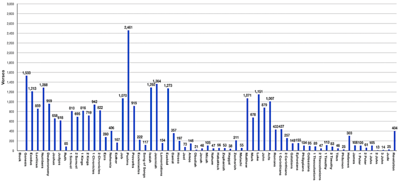 Bible Statistics and Facts - The Last Dialogue