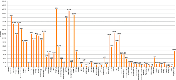 Bible Statistics and Facts - The Last Dialogue