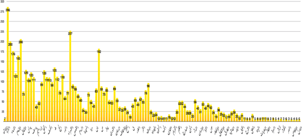 Quran Statistics and Facts - The Last Dialogue