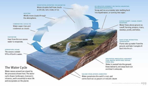 Water Cycle Mentioned In Bible - The Last Dialogue